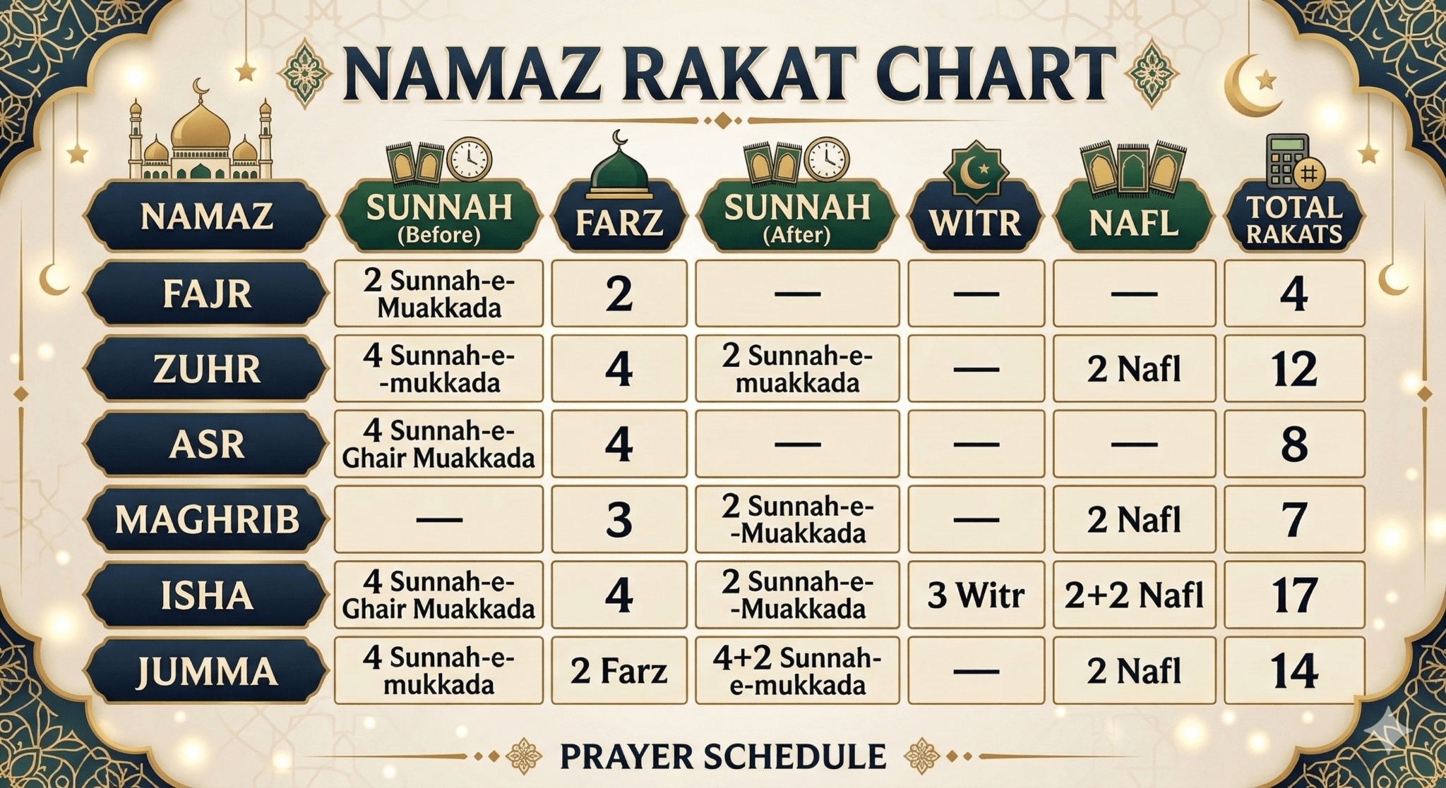 Exactly ''namaz Rakat Guide'' Fajr, Zuhr, Asr, Maghrib, Isha