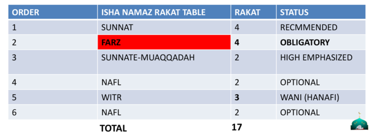Complete Guide Isha Namaz Rakat | Learn Step-by-Step Salah